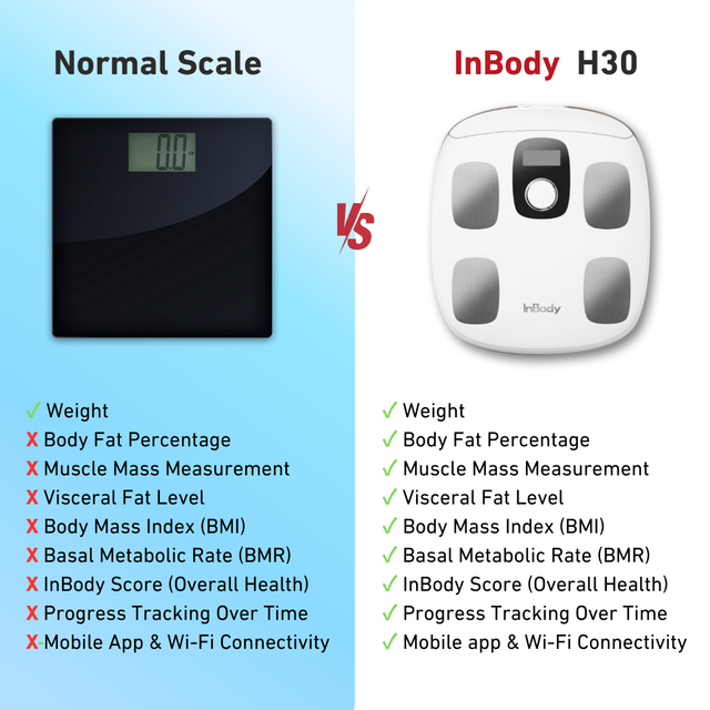 InBody Dial H30: Body Composition Scale (30%+ Off) - Wellness Terminal